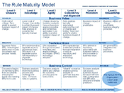 The Rule Maturity Model: Five Steps to an Agile Enterprise ...