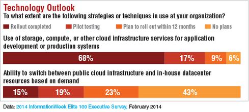 InformationWeek Elite 100: Winning Digital Strategies | InformationWeek