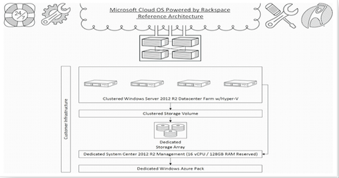 Rackspace Launches Azure Services From Data Centers | InformationWeek