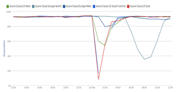 Microsoft Azure Outage: Questions Remain | InformationWeek