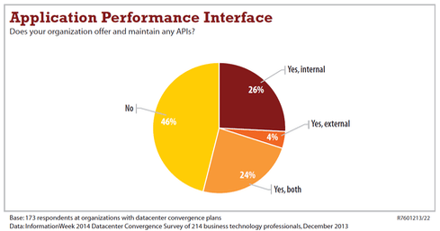 5 API Questions To Ask | InformationWeek