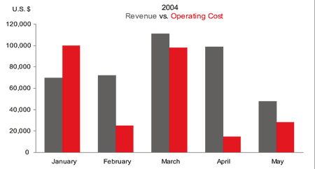 Common Mistakes in Data Presentation | InformationWeek