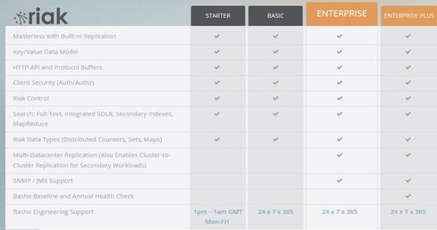 Basho Revamps Riak Open-Source Database | InformationWeek