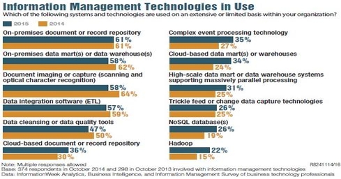 5 Analytics, BI, Data Management Trends For 2015 | InformationWeek