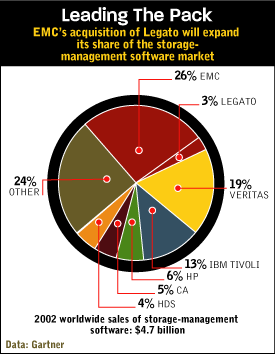 EMC Extends Lead In Storage Management | InformationWeek