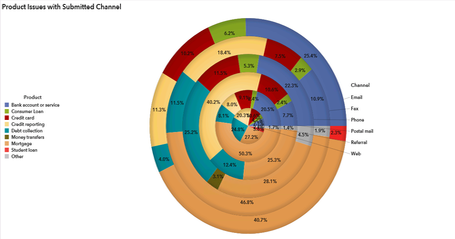 Essential Component of All Good Data Visualization: Simplicity ...