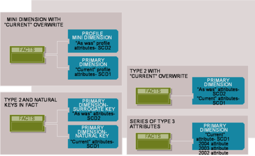 Slowly Changing Dimensions Are Not Always as Easy as 1, 2, 3 ...