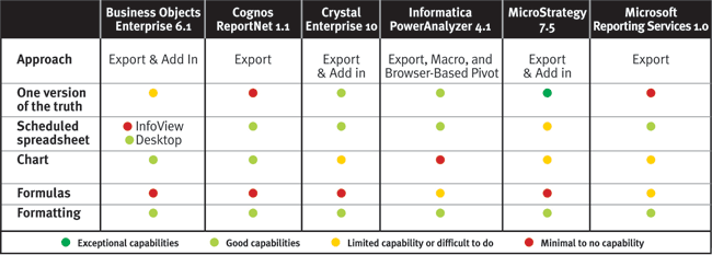 BI Scorecard: Excel Integration | InformationWeek