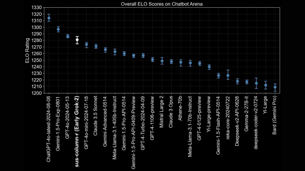 Musk xAI Launches Grok-2, Mini Version With Improved Reasoning Skills