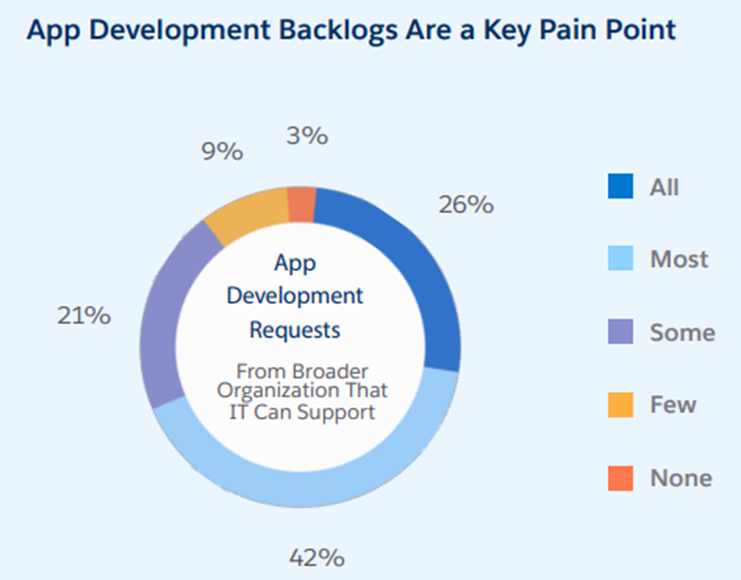 Salesforce Survey: 86% of IT Leaders See Key Role for Generative AI