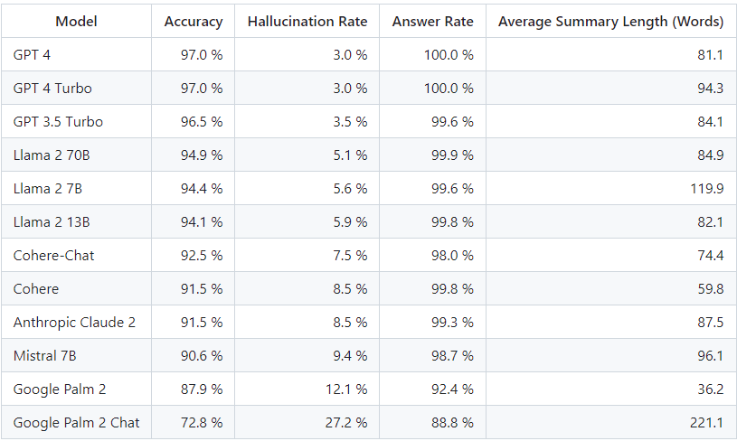 Leaderboard: OpenAI’s GPT-4 Has Lowest Hallucination Rate