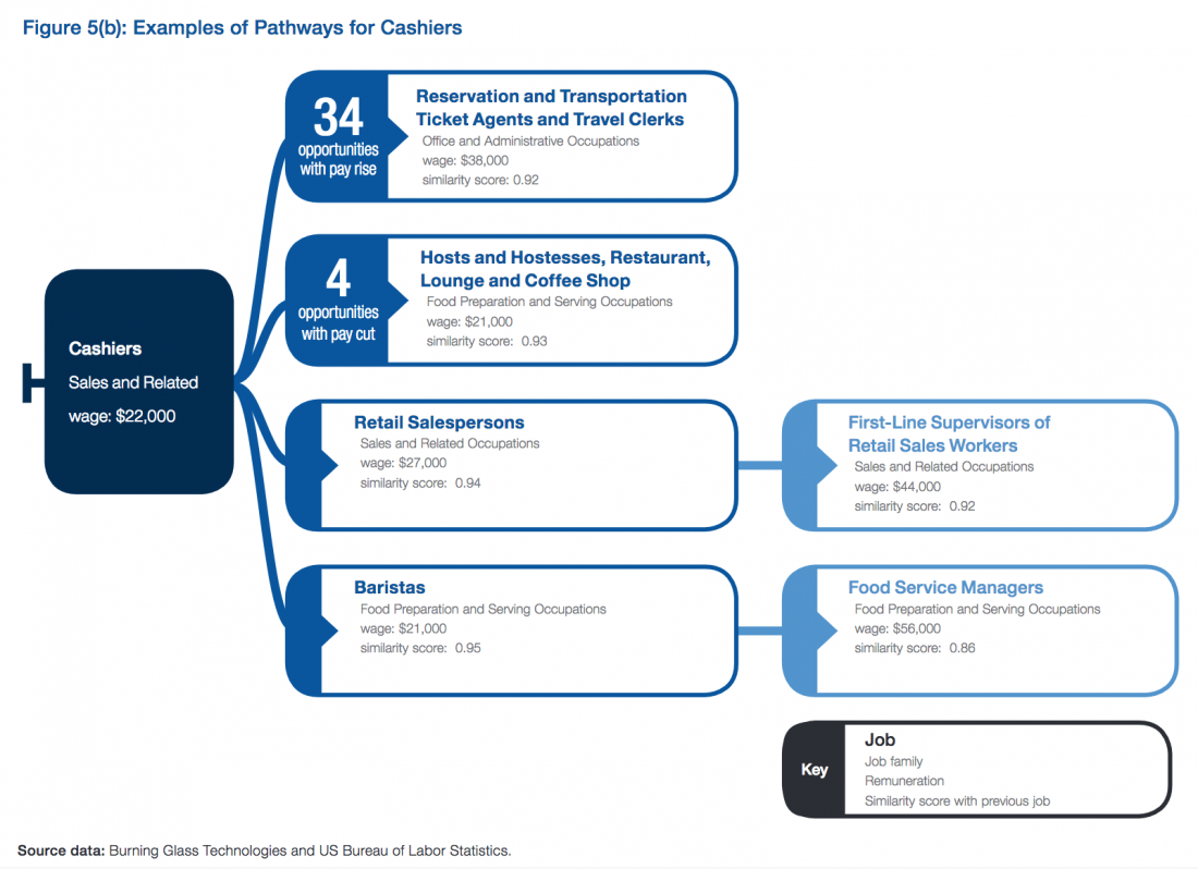World Economic Forum: Time For A Proactive Approach To Reskilling | AI ...