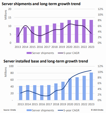 Server Sales to Fall for the First Time in 15 years