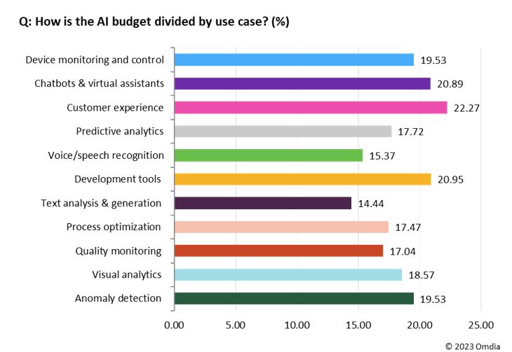 AI is Top Spending Priority for Half of Companies Surveyed