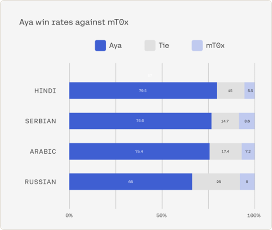 Build Multilingual AI Solutions with Cohere’s New Aya Model