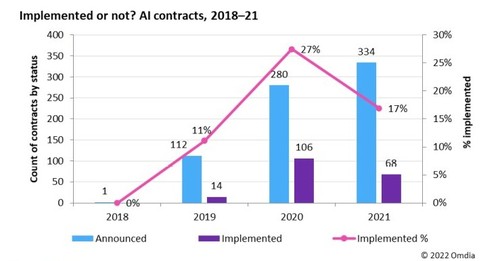 AI implementation across industries | AI Business