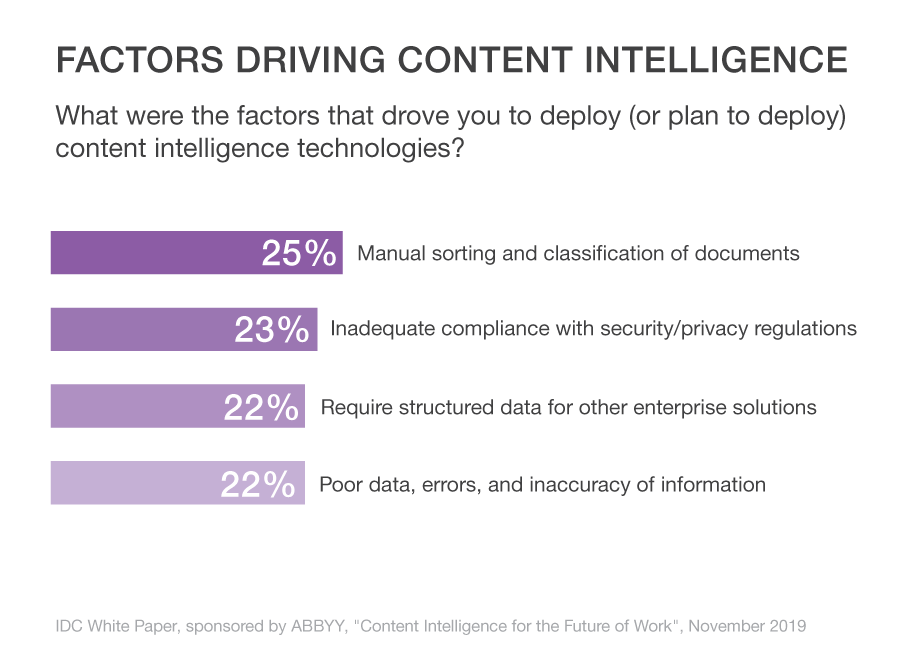 AI and the future of work: Research reveals content intelligence ...