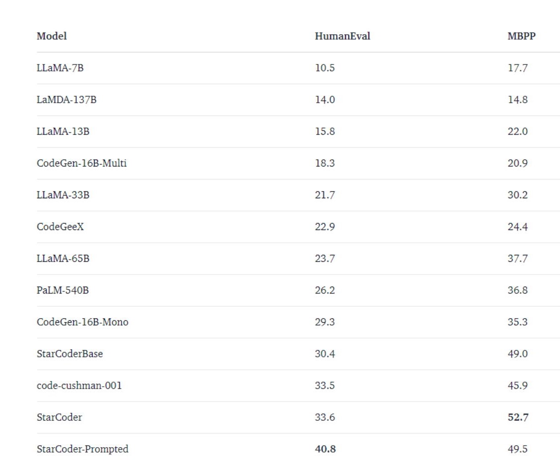 Hugging Face, ServiceNow Launch Open Source Coding LLM