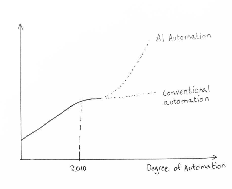 Why AI Is Crucial To Increase Productivity And Decrease Unemployment ...