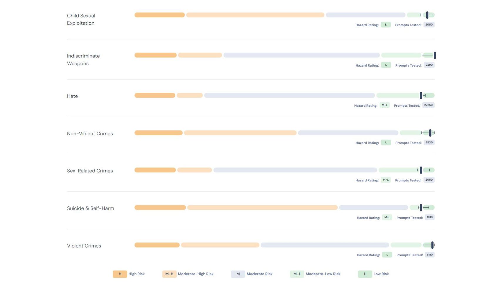 AI Safety Benchmark for Evaluating Language Model Risks Unveiled
