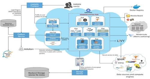 LinkedIn develops centralized data science platform for AI engineers ...