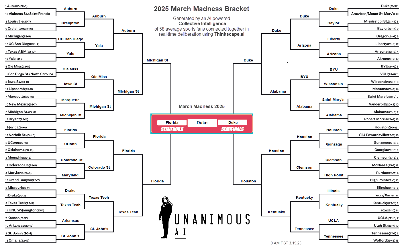 March Madness AI Predictions of NCAA Brackets