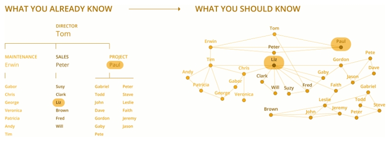 Organizational Network Mapping As A Diagnostic Tool | AI Business