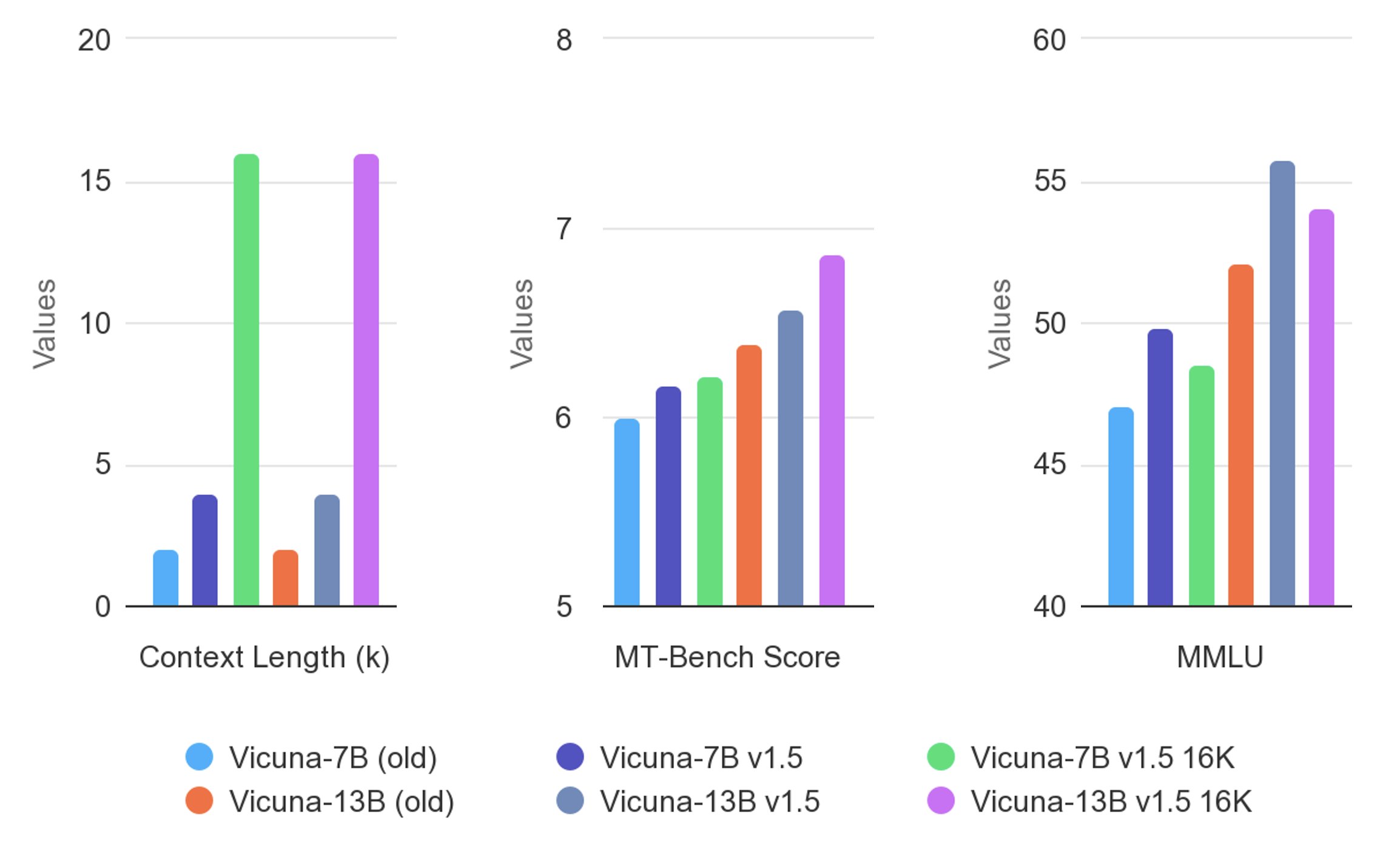 Vicuna LLM Commercially Available, New v1.5 Update Improves Context Length