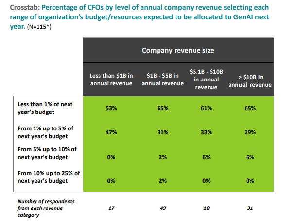 Deloitte CFO Survey: 42% Say Generative AI is 'Not Important' to ...
