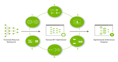 Nvidia launches TensorRT 8 development kit, boasts impressive inference ...