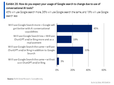 BofA Survey: Who’s Winning the AI Race