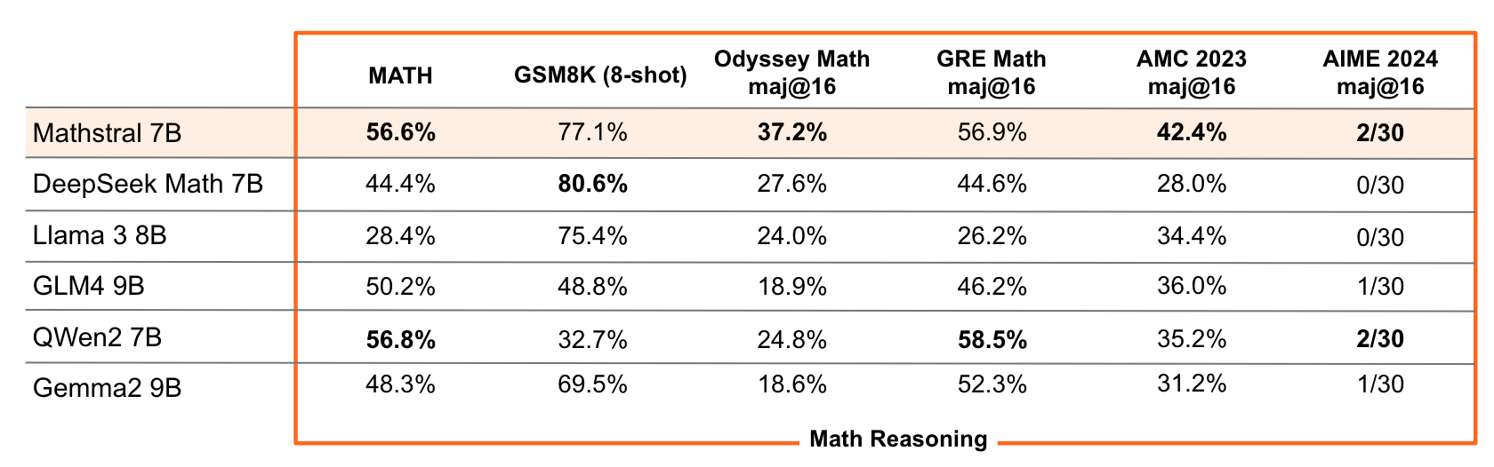 Mistral Launches Ai Models For Localized Code Generation Math Reasoning