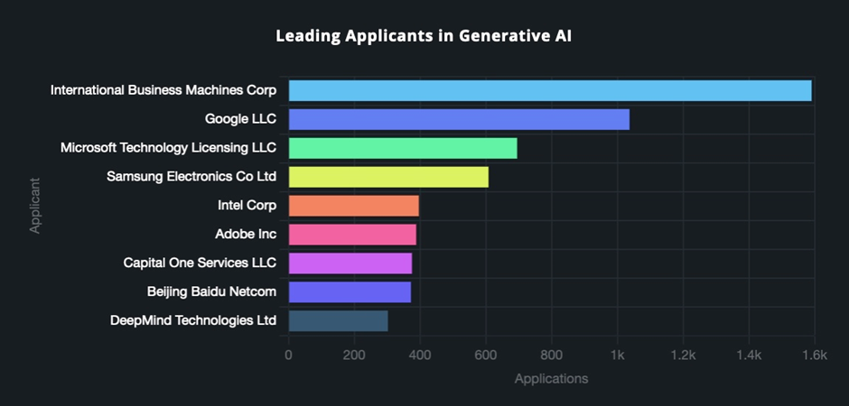 OpenAI, Microsoft or Google: Who's Winning the Gen AI Patent Battle?