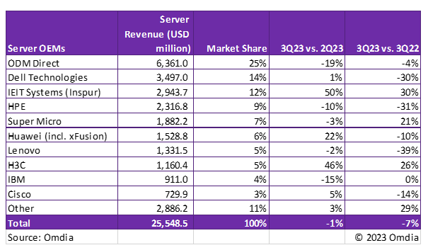 Server Market Will Be Worth $195.6 billion in 2027: Omdia’s Data Center ...