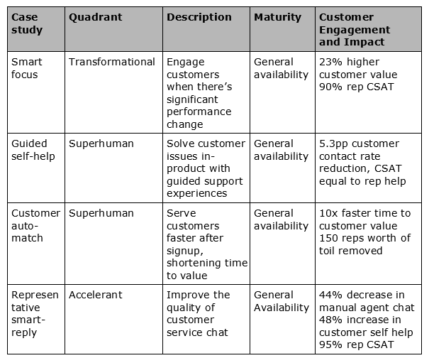 Case Study: AI for Customer Engagement at Google