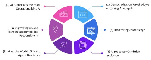 6 trends in AI and Intelligent Automation | AI Business