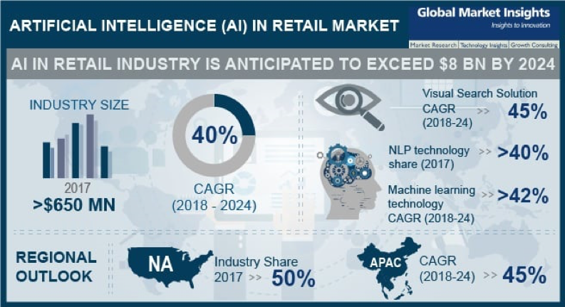 AI Adoption In Retail To Grow By 40% CAGR In 2018 – 2024 | AI Business