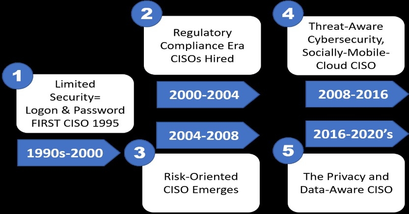 The 5 Stages of CISO Success, Past & Future