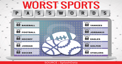 Worst Sports-Related Passwords