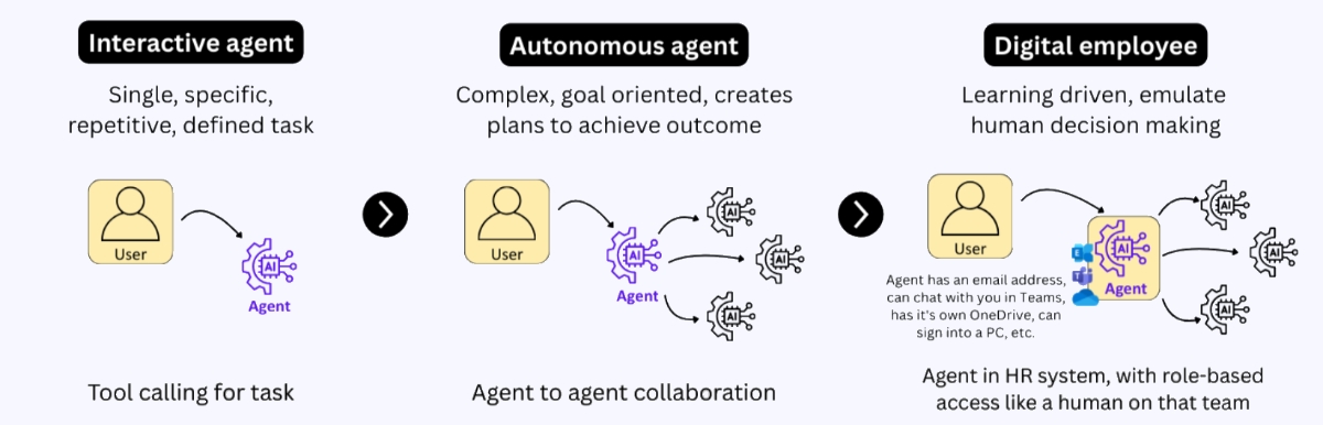 Securing Non-Human Identity Needed to Tame Agentic AI Risks
