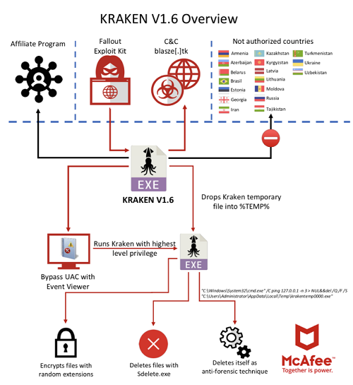 Kraken Cryptor Update Points to Rise of Ransomware-as-a-Service
