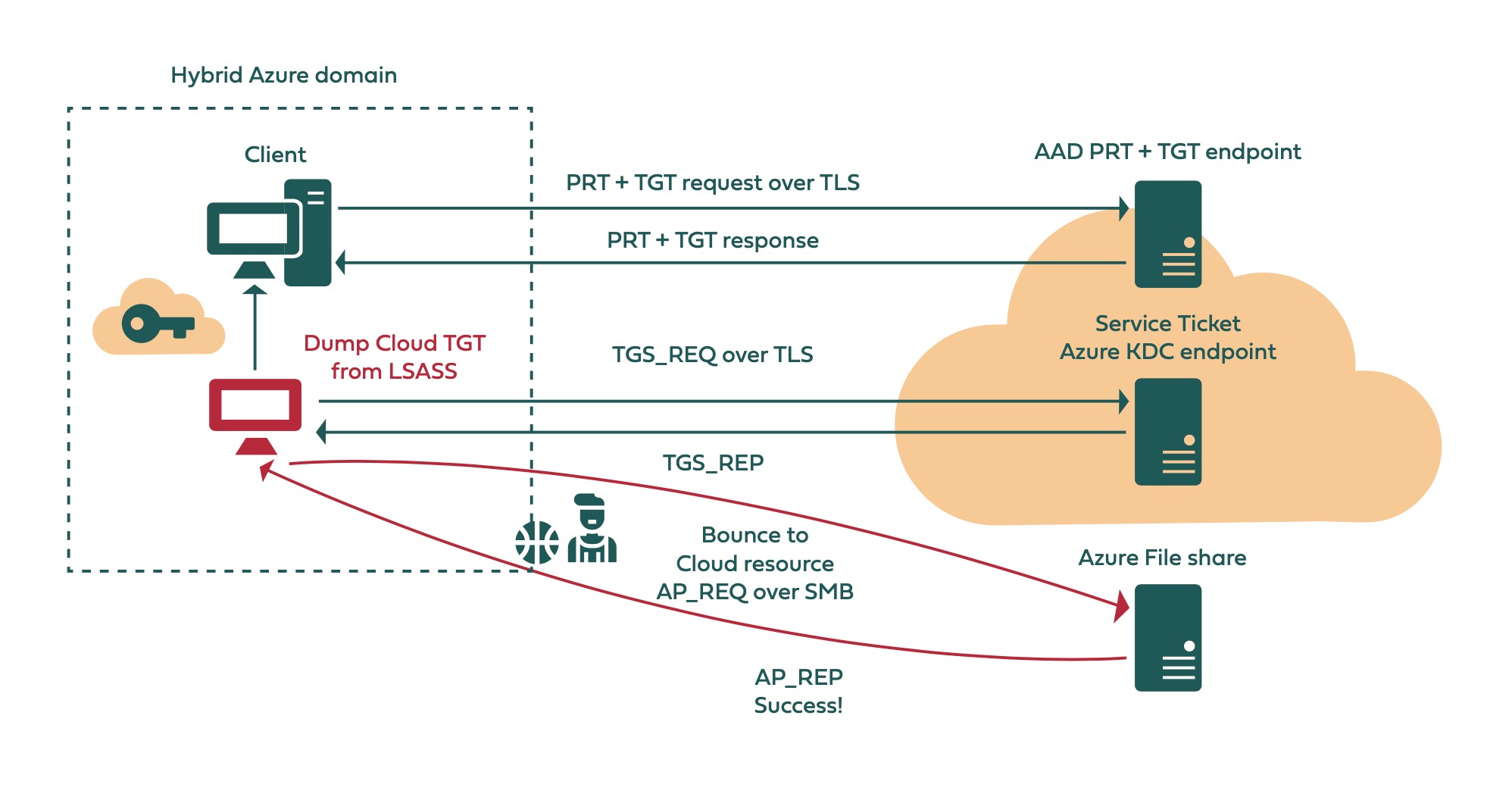 Microsoft Azure-Based Kerberos Attacks Crack Open Cloud Accounts