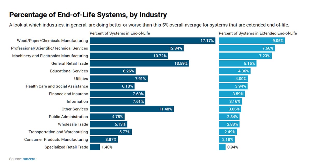End-of-Life Systems Haunt Enterprise Security Networks