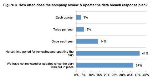 Incident Response Fail