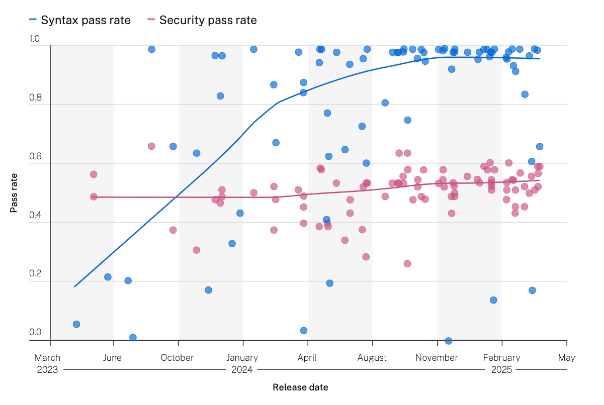 AI-Generated Code Poses Security, Bloat Challenges