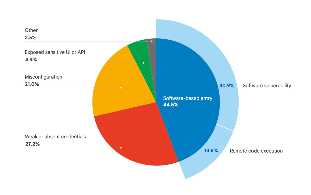Most Google Cloud Attacks Start With Bug Exploitation