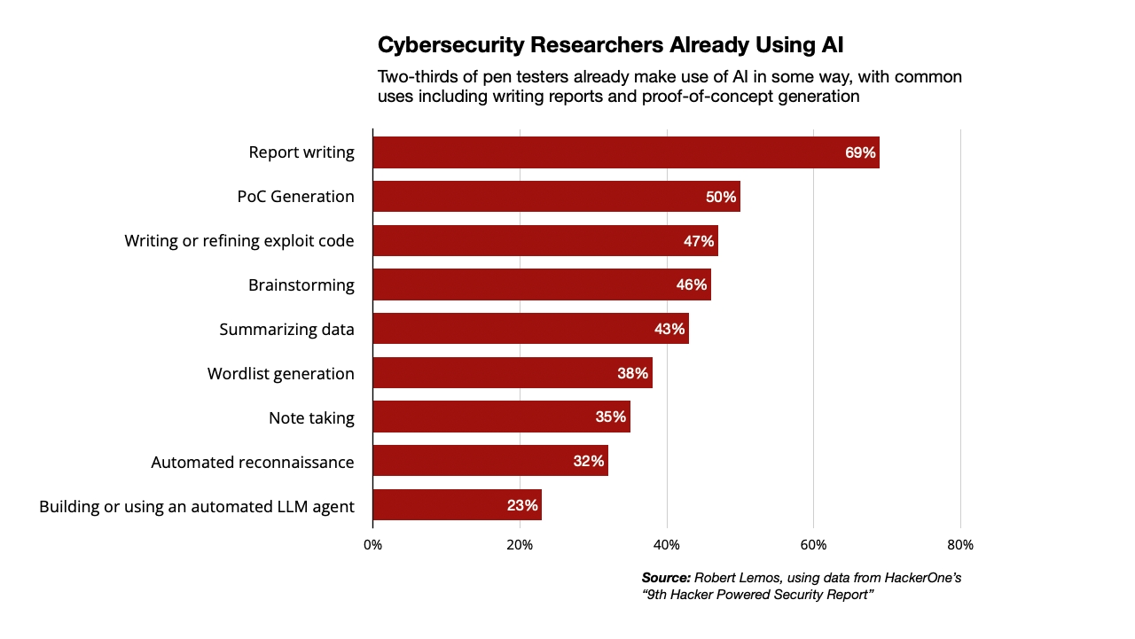 AI May Supplant Pen Testers, But Trust Is Not There Yet