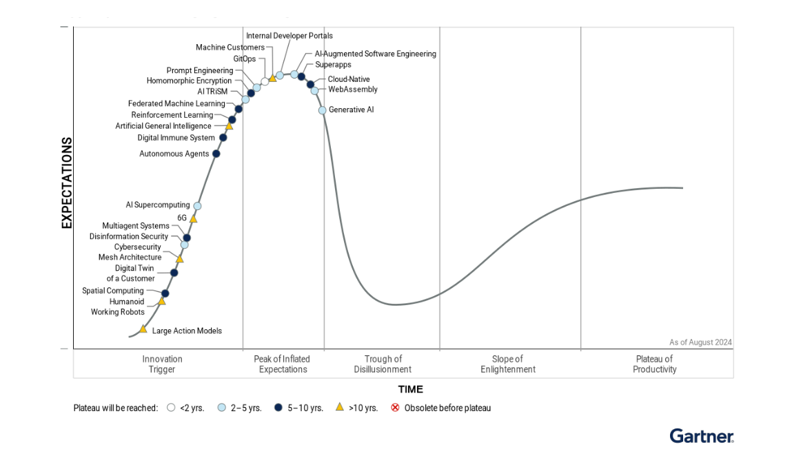 Gartner Spotlights AI, Security in 2024 Hype Cycle for Emerging Tech
