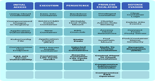 Microsoft's Kubernetes Threat Matrix: Here's What's Missing