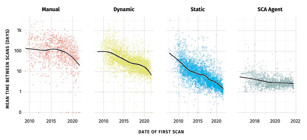 Vulnerability Scanning Triples Leading To Two Thirds Fewer Flaws